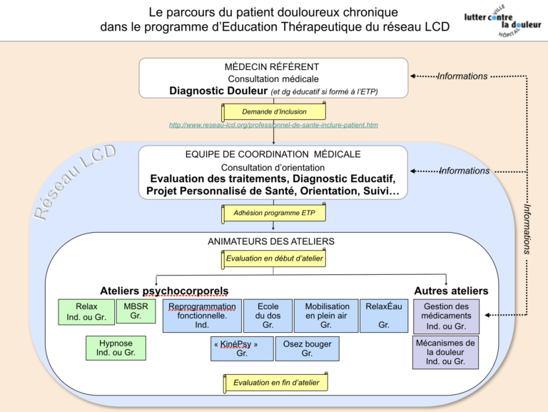 les ateliers d'éducation thérapeutique | Réseau Ville-Hôpital Lutter ...